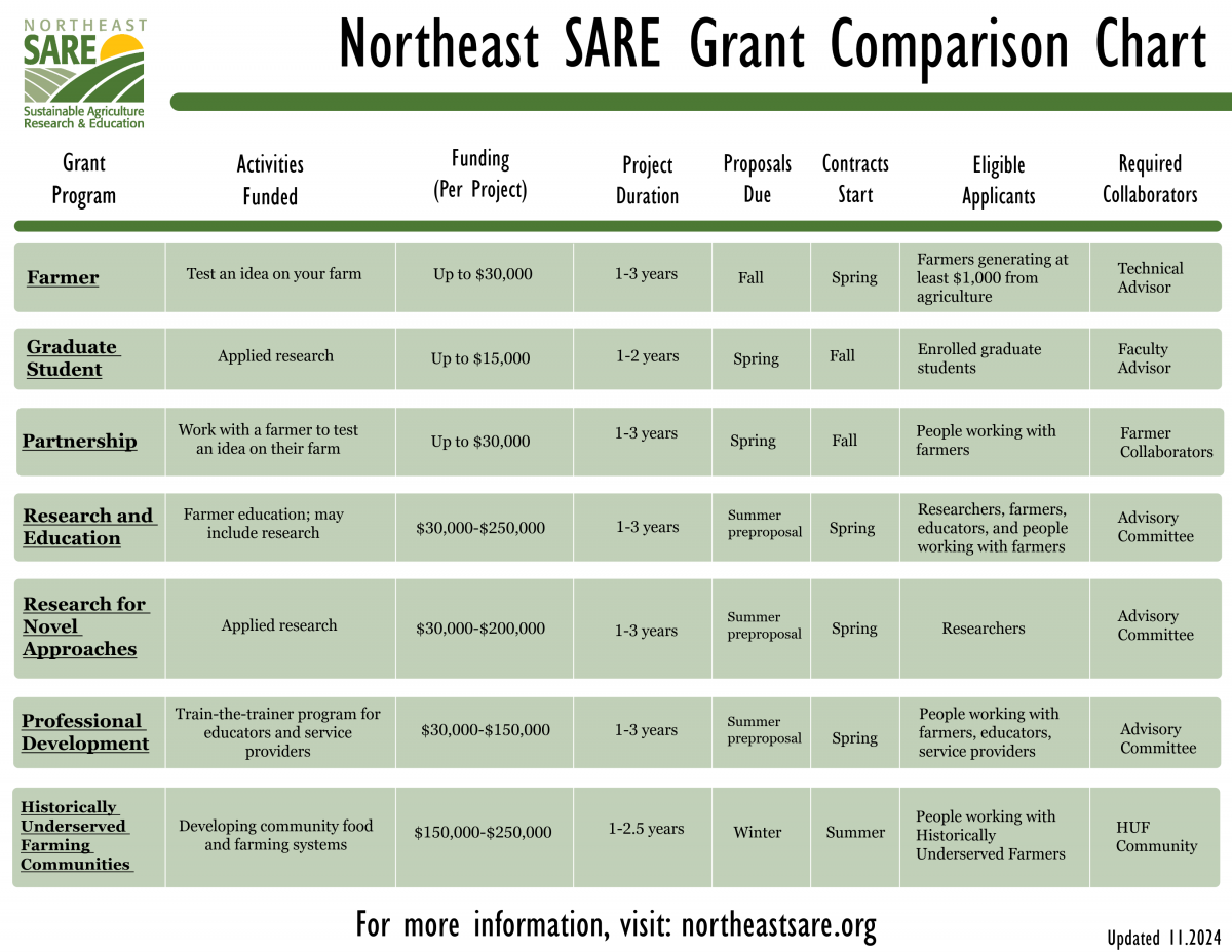 NE SARE Grant Comparison Chart | Livestock
